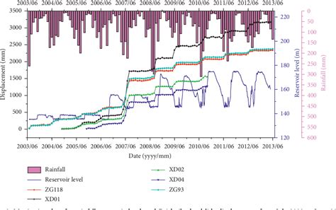 Figure 3 From Direct Interval Prediction Of Landslide Displacements Using Least Squares Support