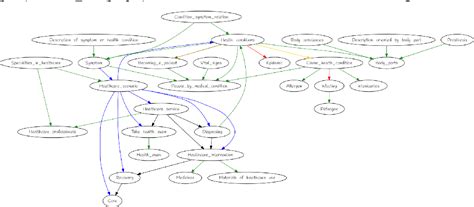 Figure 4 From Building A Frame Semantic Model Of The Healthcare Domain