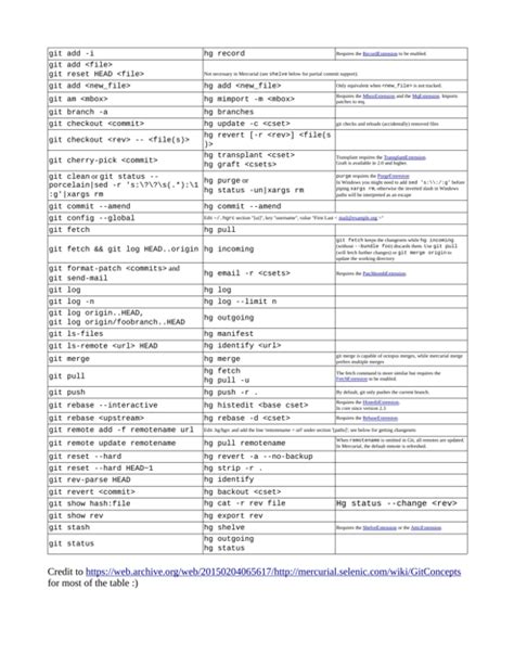 Git Cheat Sheet Big Table Download Printable Pdf Templateroller