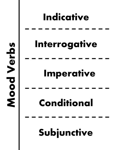 Indicative Imperative And Subjunctive Moods Verb Moods Indicative