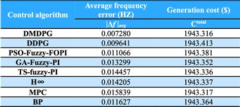 Table Ii From Deep Meta Reinforcement Learning Based Data Driven Active Fault Tolerance Load