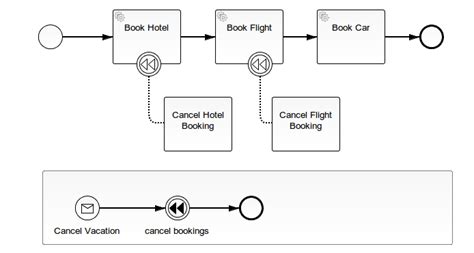 Gracefully Cancelling A Process Instance Camunda