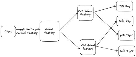 Factory Design Patterns