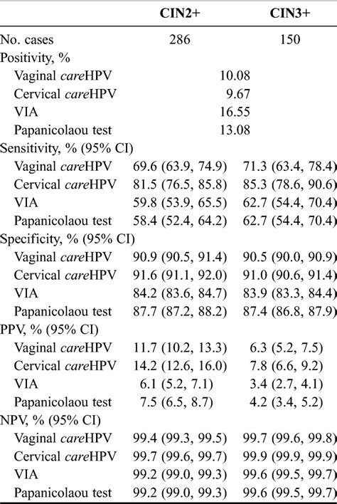 A Multicountry Evaluation Of CareHPV Testing Visual Inspection With Acetic Acid And