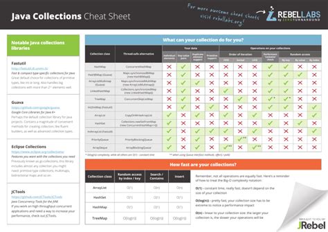 Java Collections Cheat Sheet Libraries And Performance
