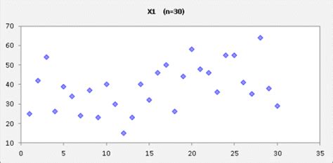 Linear Trend Model For Forecasting
