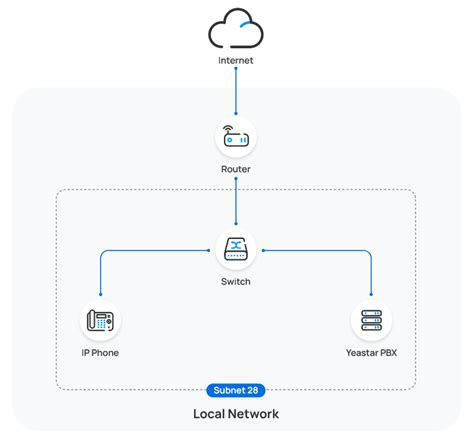 Auto Provision Yealink Ip Phone With Yeastar P Series Software Edition