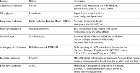 Important Input Settings Of The Wrf Chem Model Used In This Study