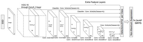 Single Shot Multibox Detector Model [12] Download Scientific Diagram