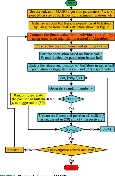 Figure 1 From Modified African Buffalo Optimization For Strategic