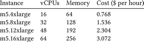 Selected Instance Types From AWS The Spec And Price Information Are Download Scientific