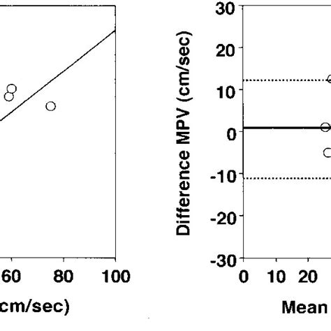Regression Left And Mean Difference Right Plots Comparing Maximum Download Scientific