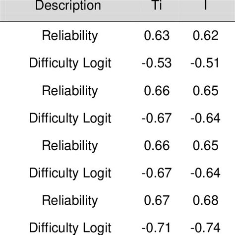 Tests Reliability From Lab 1 To Lab 5 A Pre Test B Implementation