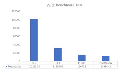 Raspberry Pi 5 Vs Other Models Nginx Performance Embedded
