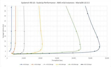 Mysql So Găng Mariadb điểm Khác Biệt Chính ưu Và Nhược điểm