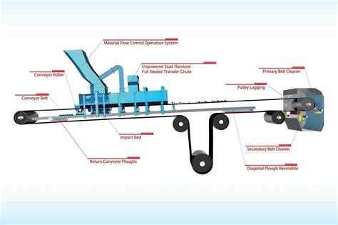Conveyor Belt Parts And Components Diagram