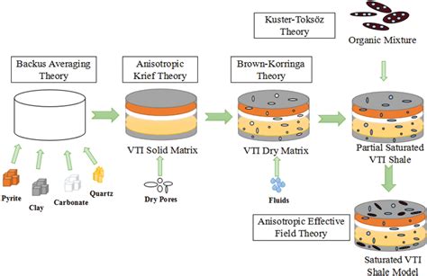 Schematic Diagram Of Rock Physics Modelling For The Longmaxi Shale Gas Download Scientific