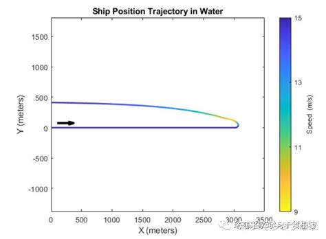 基于simulink使用查表法进行船舶操舵模型仿真 知乎