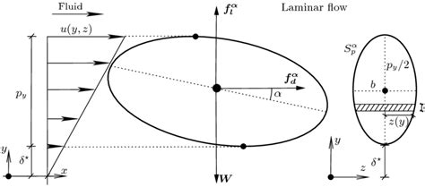 Velocity Distribution For Low Particle Reynolds Number Download