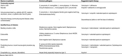 Empiric Therapy For Acute Meningitis Syndrome Download Table