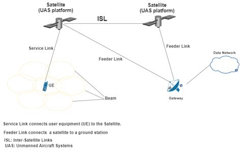 Figure 1 From Conditional Handover For Non Terrestria