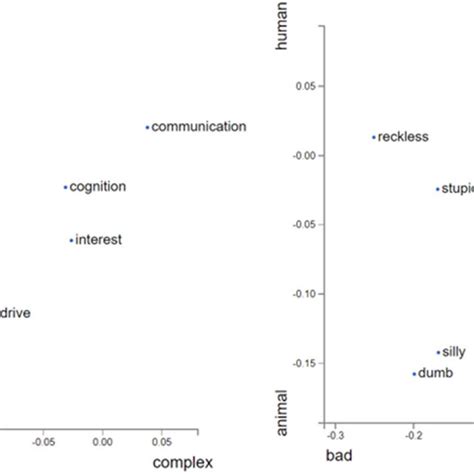 Word Vectors From GloVe 6B 50d Showing Cosine Similarity Between Words Download Scientific