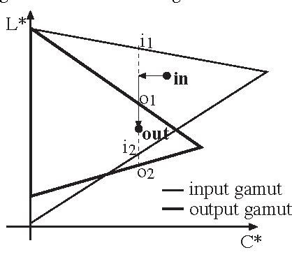 Figure 2 From Gamut Mapping Algorithms Based On Psychophysical