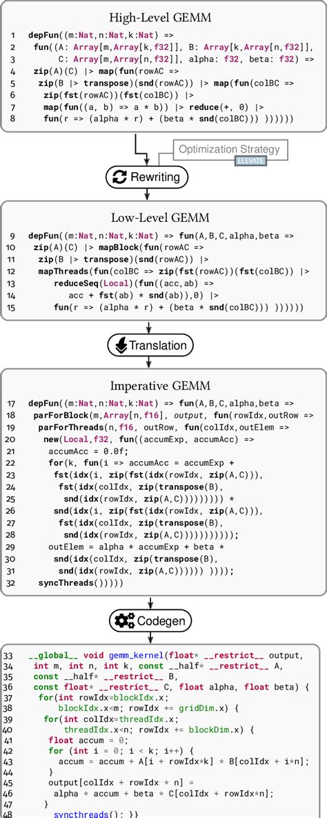 Figure 1 From Systematically Extending A High Level Code Generator With Support For Tensor Cores