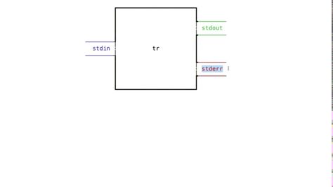 Standard Input Standard Output And Standard Error Streams YouTube