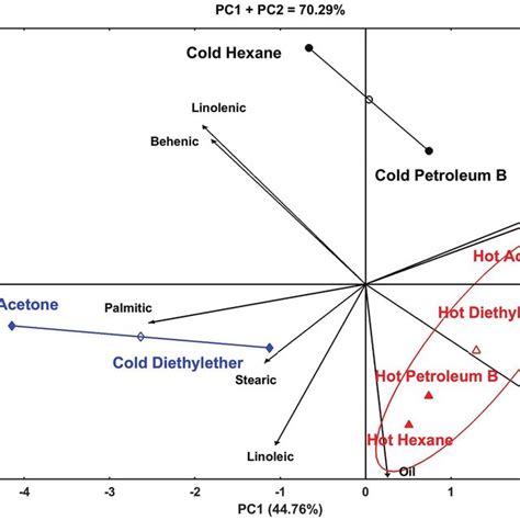 Hj Biplot Based On Principle Component Analysis Pca Showing The Download Scientific Diagram