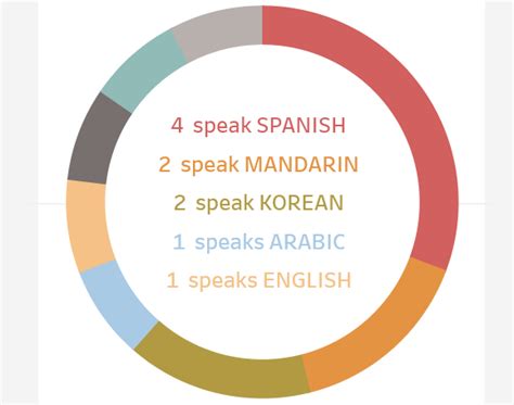 Level Up Custom Labels In Tableau Ann Pregler