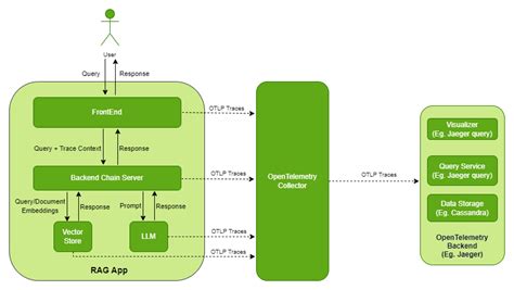 Observability Tool — Nvidia Generative Ai Examples 0 5 0 Documentation