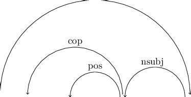 A Phrase Structure Tree Download Scientific Diagram