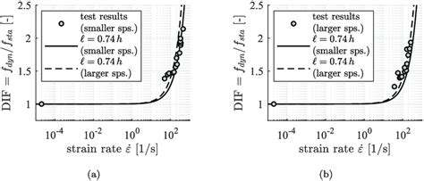 High Dynamic Compression Tests Of Zhang Et Al 12 Of Geometrically