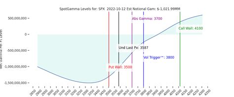 Early Data Release 2022 10 12 0330 Edt Spotgamma™