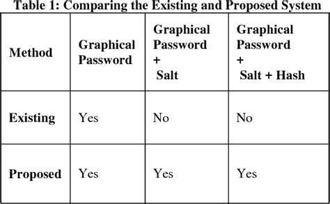 Table 1 From Enhanced Text Based Graphical Password Using Cryptographic