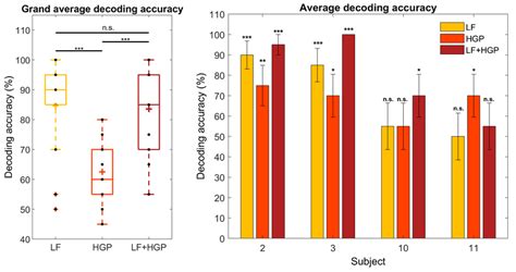 A Grand Average Decoding Accuracies Across Trials And Subjects For
