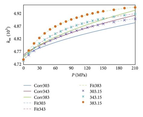 Molecular Compressibilitys Values Calculated From Three Formulas For Download Scientific