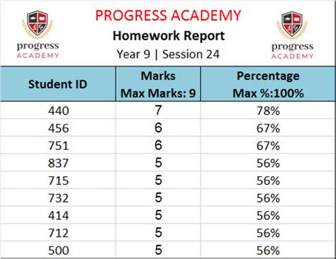 Homework Report Ks3 Mathematics Year 7