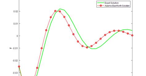 Everything Modelling And Simulation Adams Bashforth Method With RK2 As