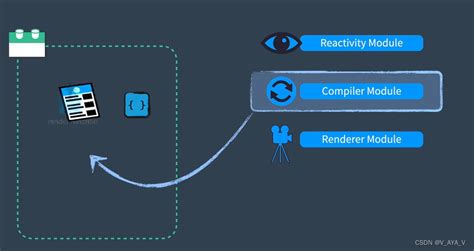 Vue3核心模块及虚拟dom Yans Blog