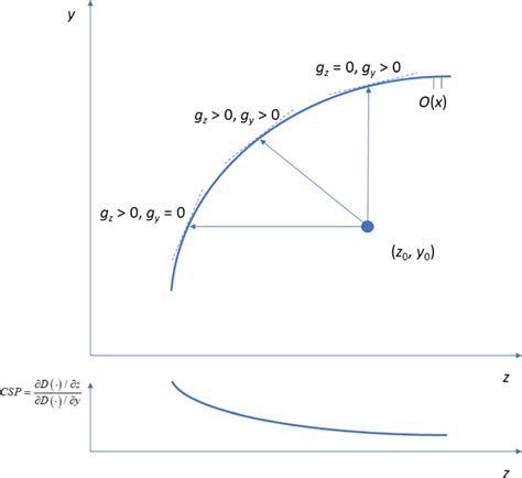 Directional Vector And Shadow Price Download Scientific Diagram