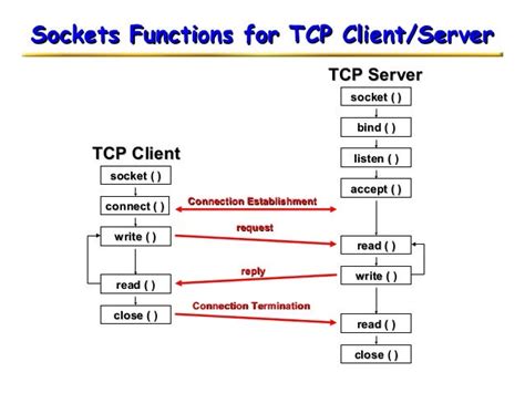 Introduction To Tcpip