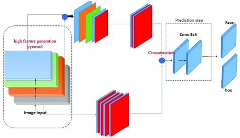 Architecture Of Proposed Method For Face Detection Download Scientific Diagram