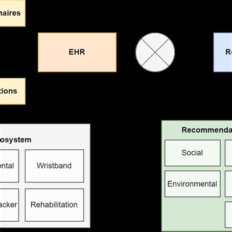 Health Recommender System Integration With Tender Ecosystem Download Scientific Diagram