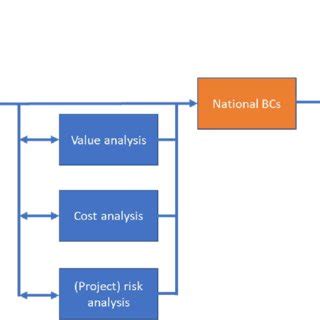 Schematic Overview Of Systems Engineering Process Used To Develop Download Scientific Diagram