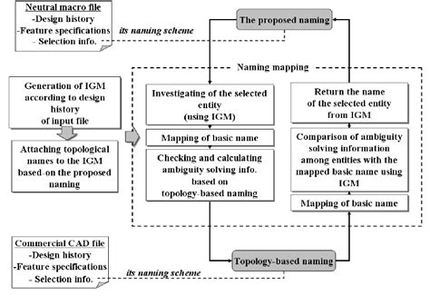 Naming Mapping Between Proposed Naming And Topology Based Naming Download Scientific Diagram