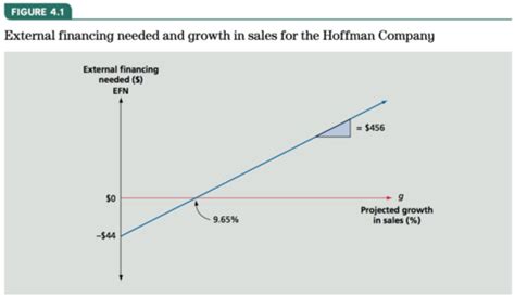 Corporate Finance Chapter 3 Flashcards Quizlet