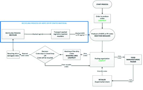 Flow Chart For The Recycling Process LOGIFRUIT Provided By The
