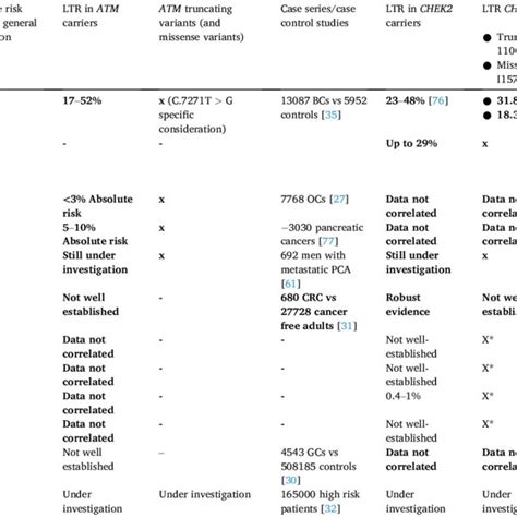 Representative Cancers Associated With Atm And Chek2 Variants Download Scientific Diagram